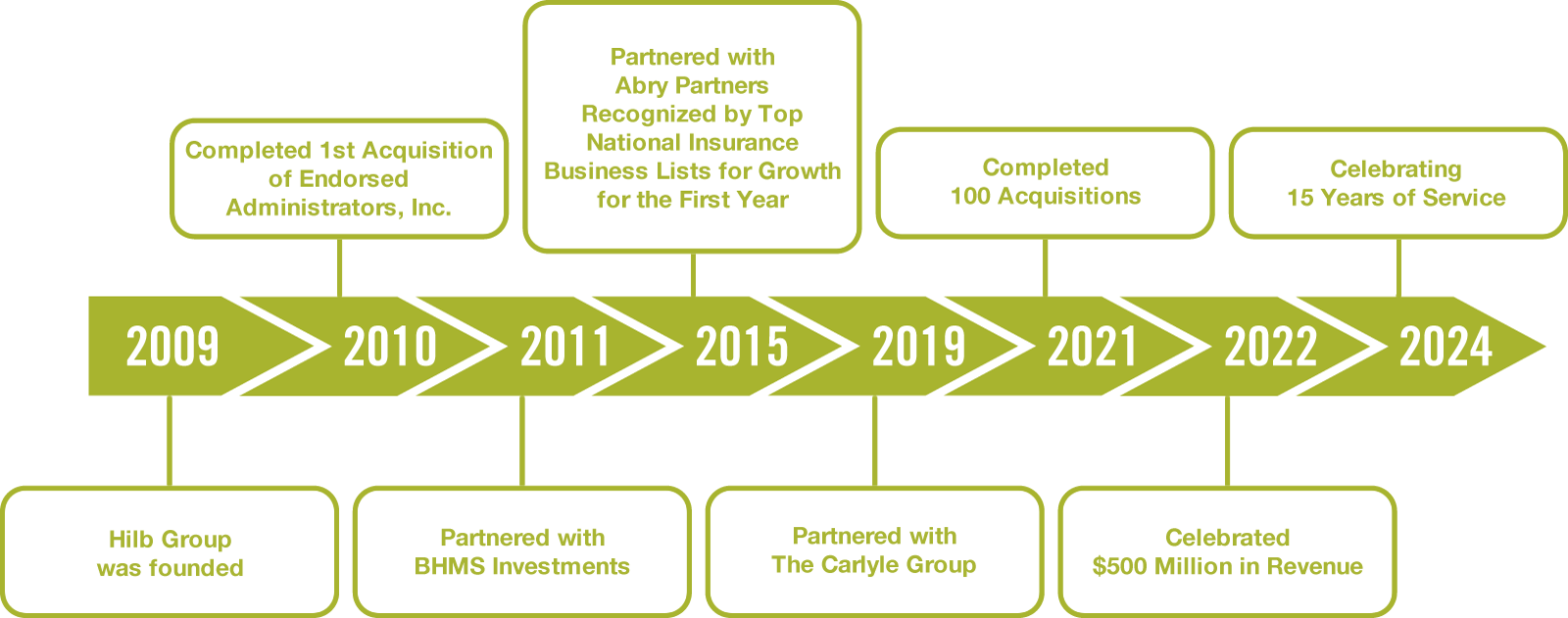 15th Anniversary | Hilb Group